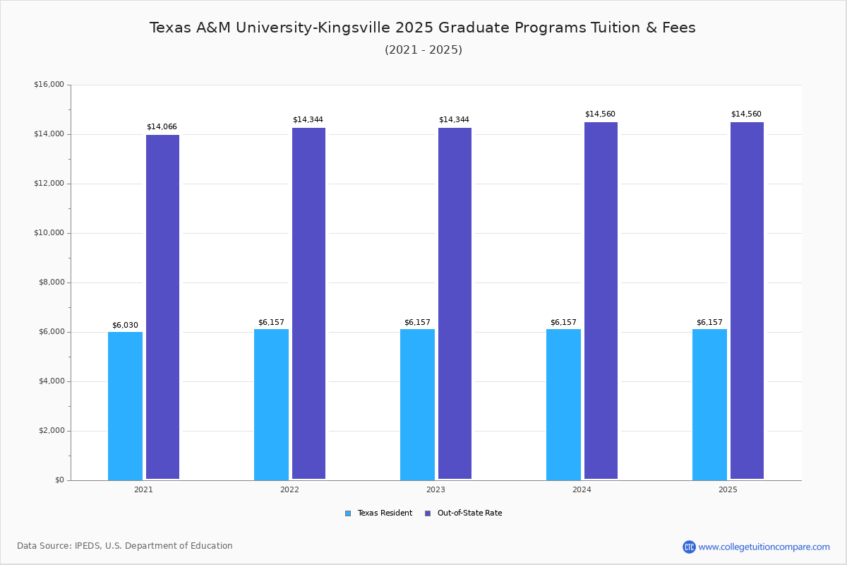 TAMU-Kingsville - Tuition & Fees, Net Price