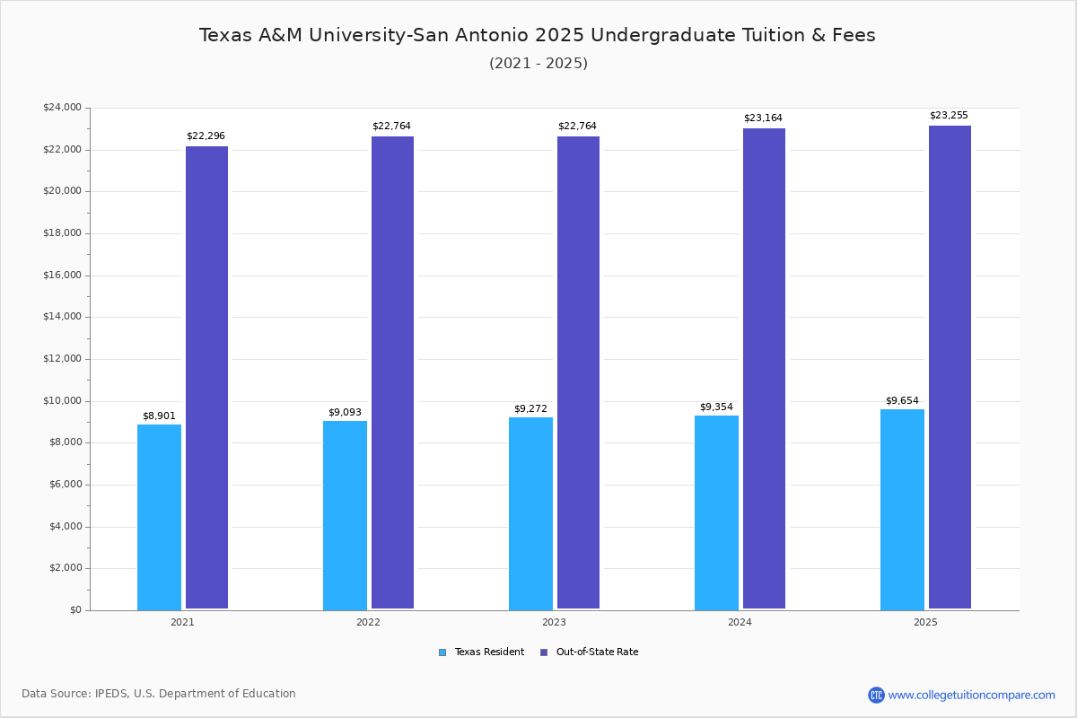 TAMU-San Antonio - Tuition & Fees, Net Price
