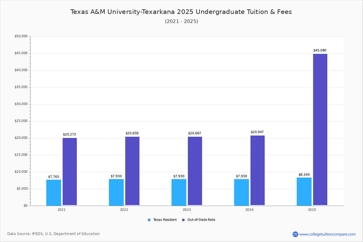 TAMU-Texarkana - Tuition & Fees, Net Price