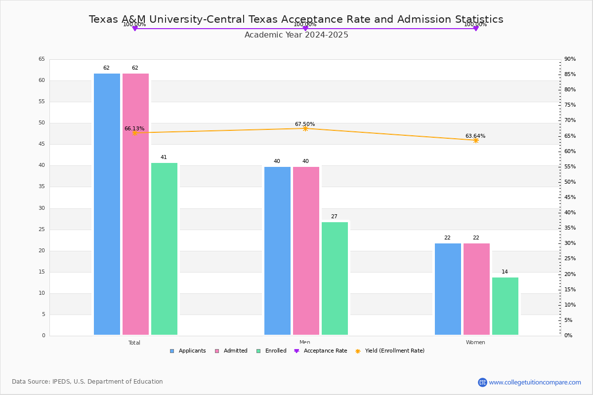 TAMU Central Texas Acceptance Rate and SAT/ACT Scores