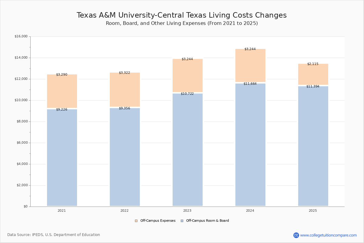 TAMU Central Texas - Tuition & Fees, Net Price