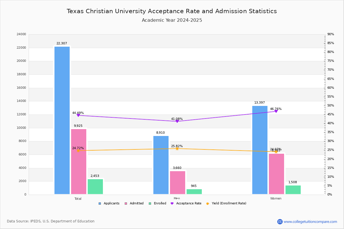 TCU Acceptance Rate and SAT/ACT Scores
