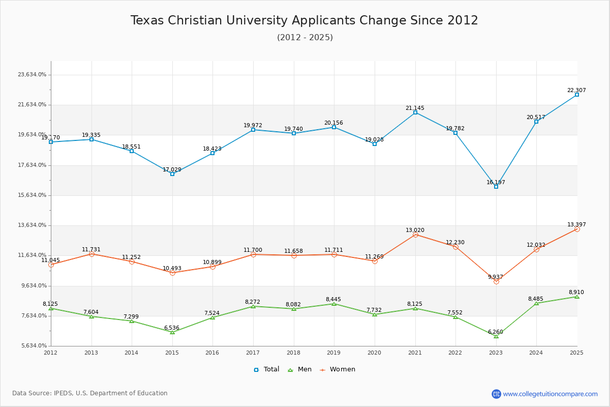 How TCU's Acceptance Rate Changed Over Time