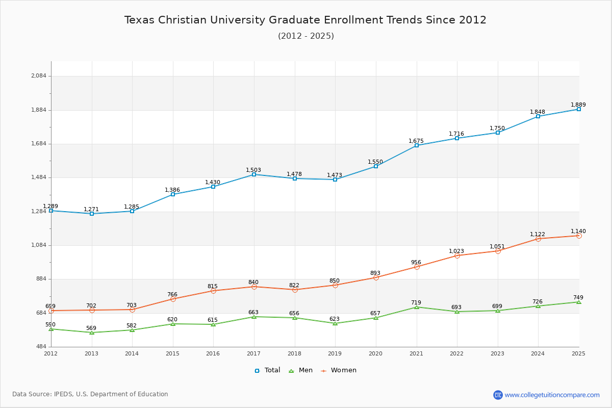 TCU Enrollment Trends