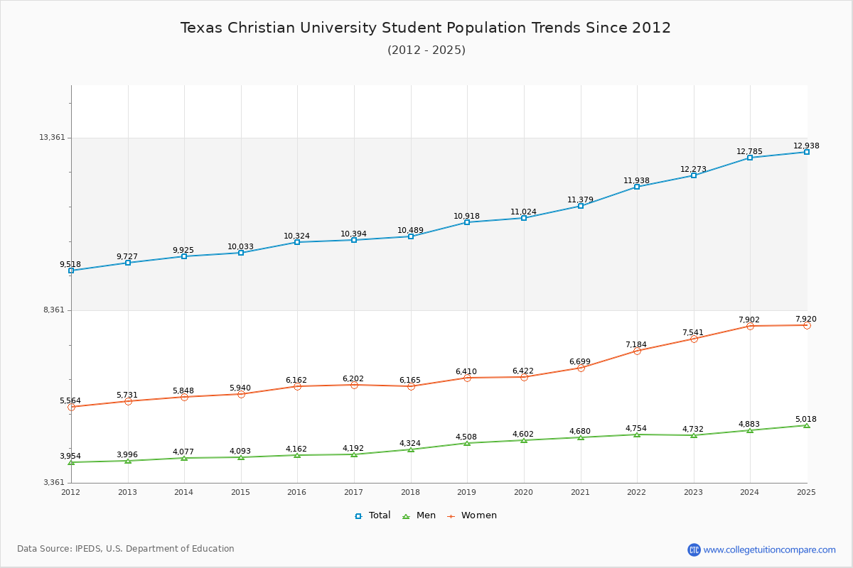 TCU Enrollment Trends