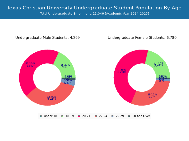 TCU - Student Population and Demographics