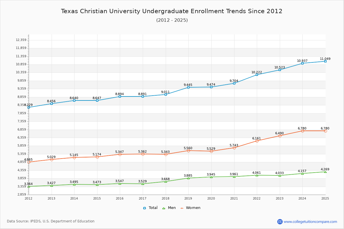 TCU Enrollment Trends