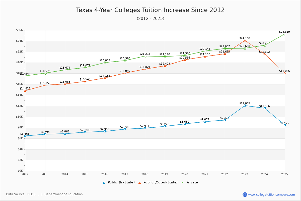 Texas Colleges Tuition Trends | Texas Colleges
