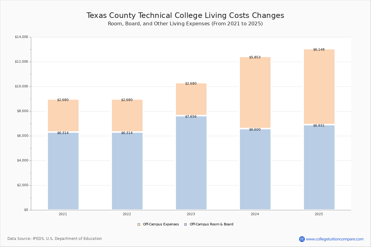 Texas County Technical - Tuition & Fees, Net Price