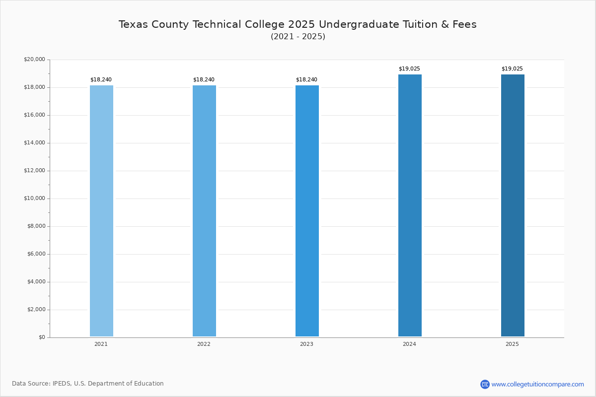 Texas County Technical - Tuition & Fees, Net Price