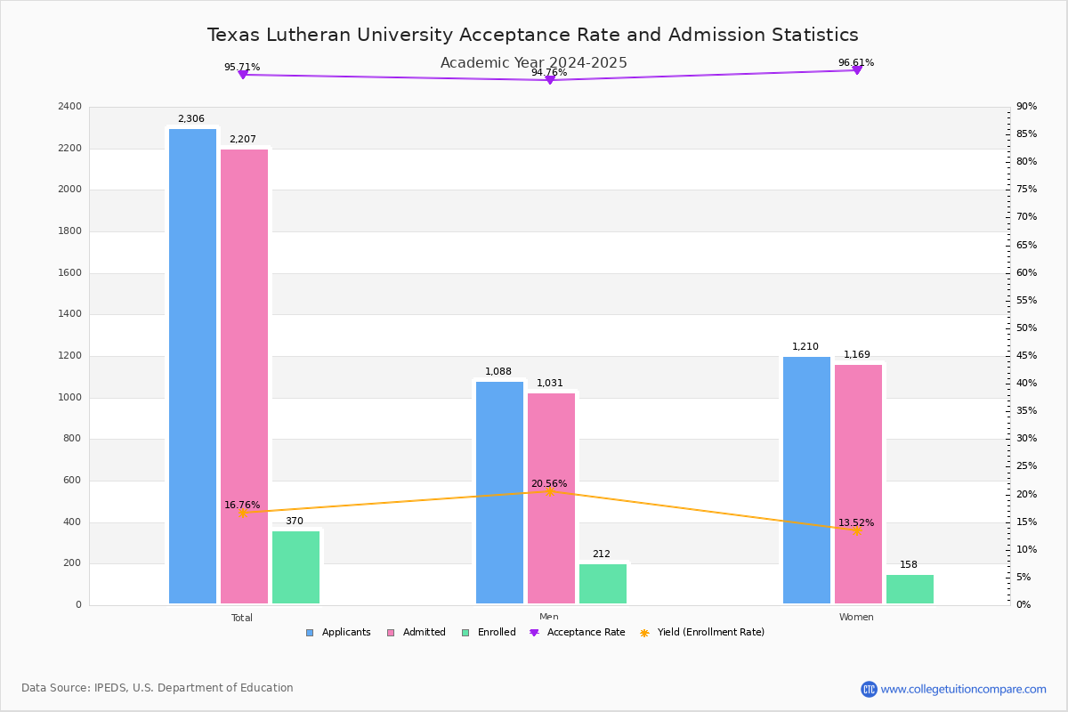 TLU Acceptance Rate and SAT/ACT Scores