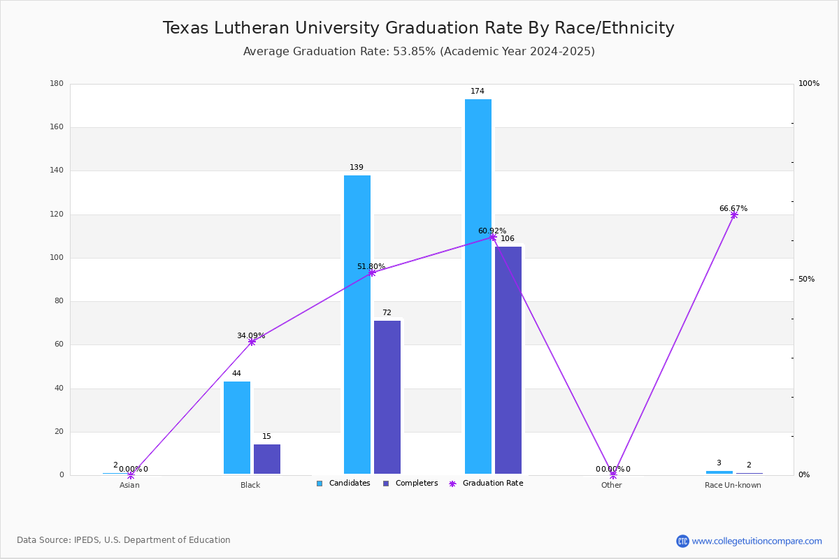 Texas Lutheran University Graduation Rate