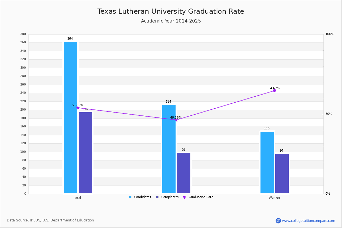 Texas Lutheran University Graduation Rate