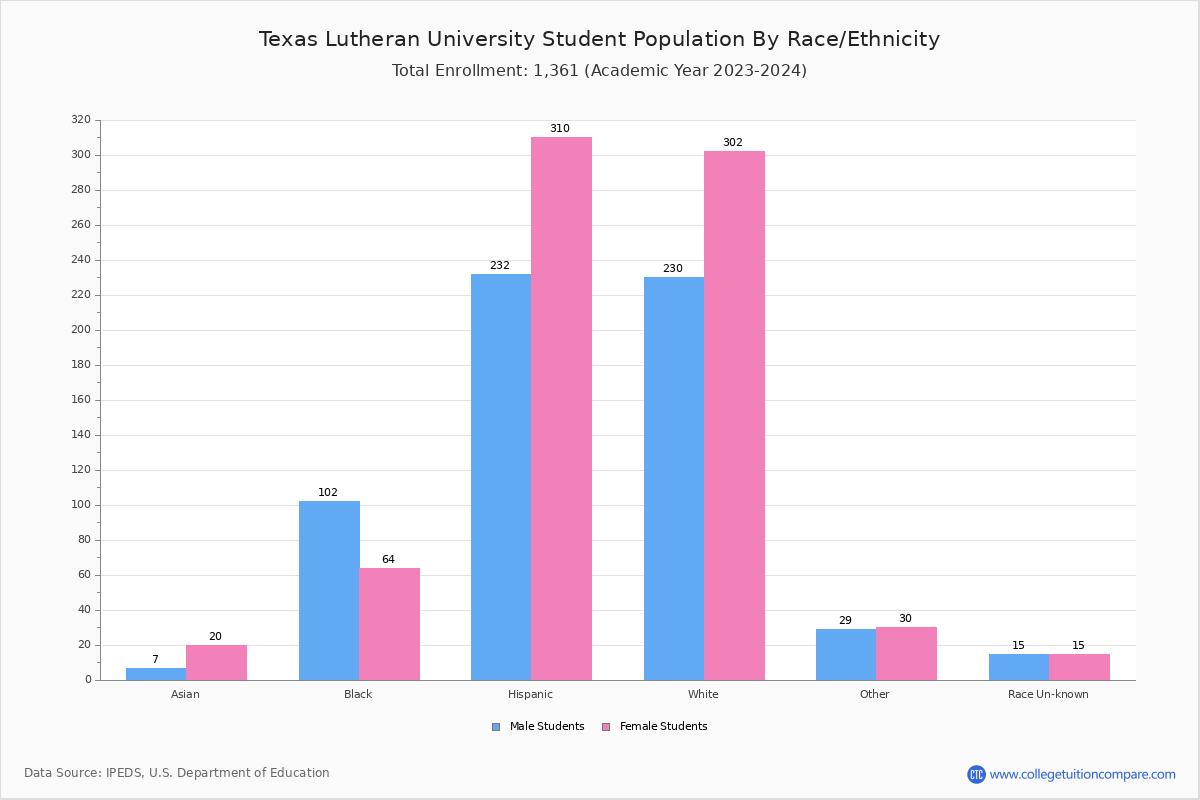 Texas Lutheran University - Student Population and Demographics