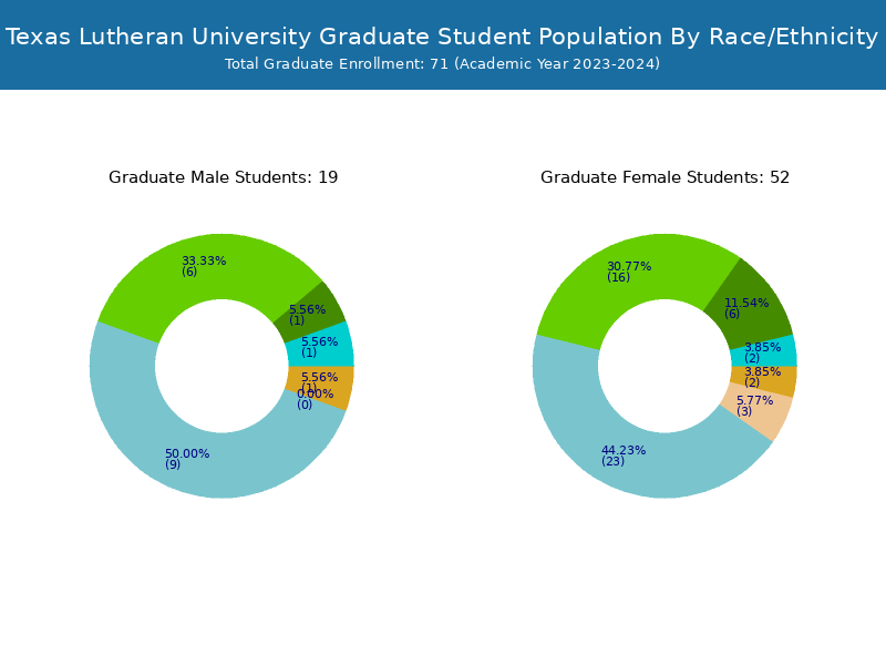 Texas Lutheran University - Student Population and Demographics