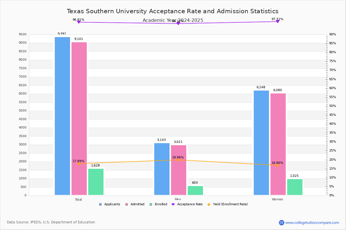 TSU Acceptance Rate and SAT/ACT Scores