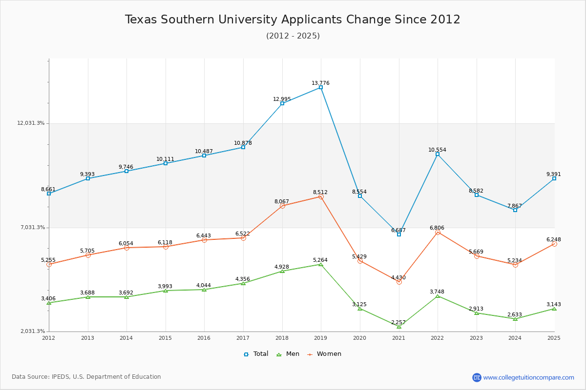 How TSU's Acceptance Rate Changed Over Time