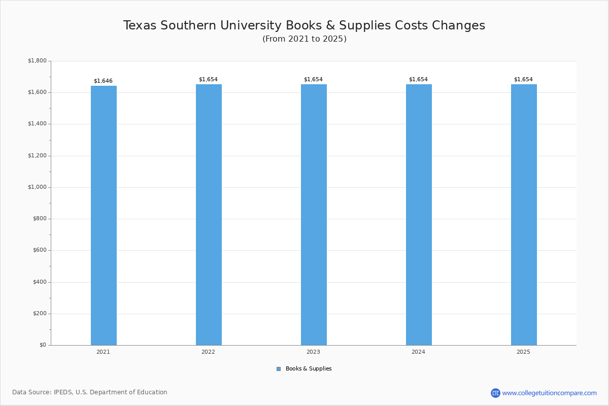 Texas Southern University - Tuition & Fees, Net Price