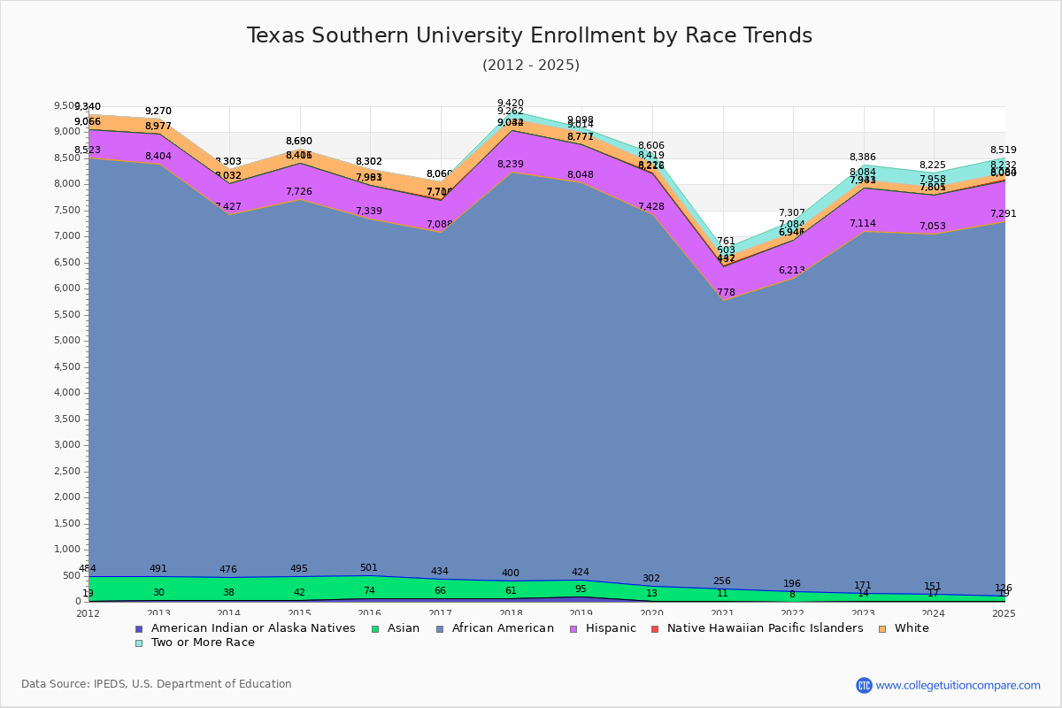TSU Enrollment Trends