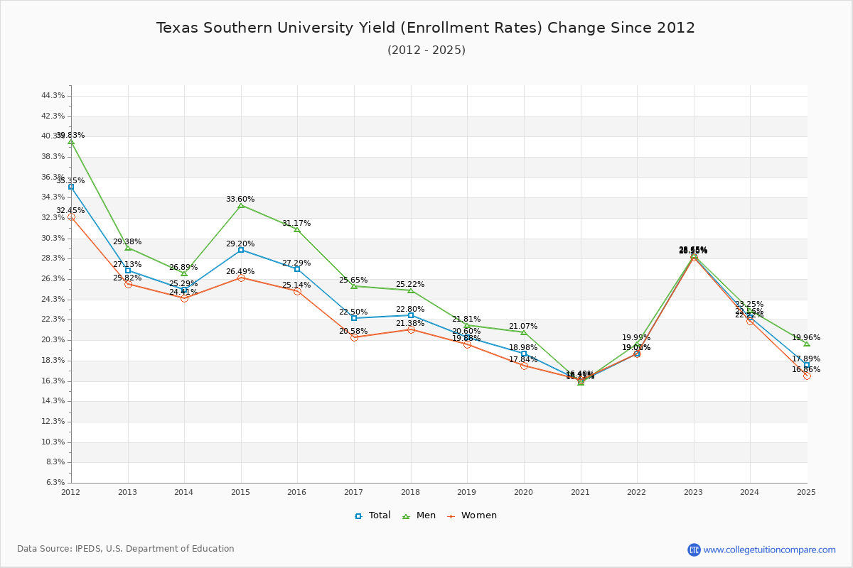 TSU Acceptance Rate: Trends & Admission Statistics