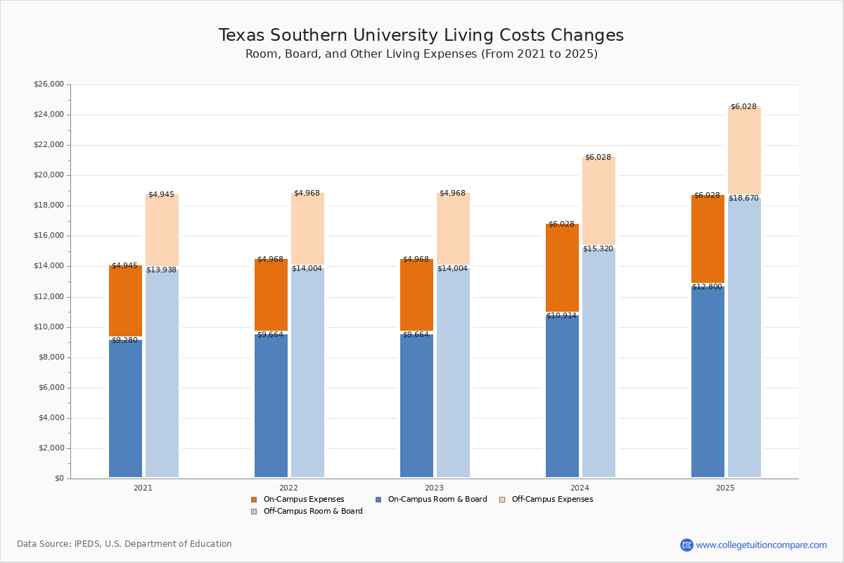 Texas Southern University - Tuition & Fees, Net Price
