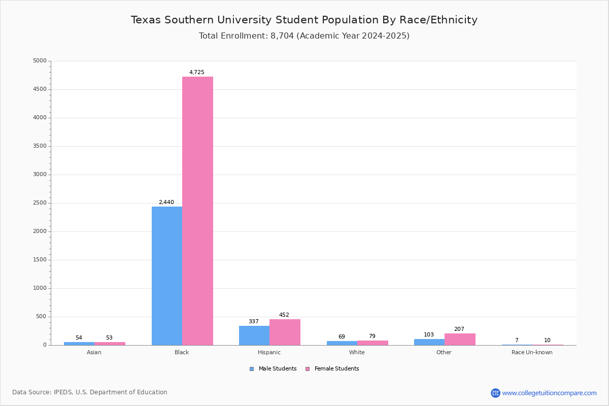 Texas Southern University - Student Population and Demographics