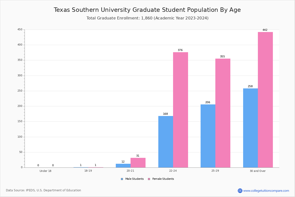 Texas Southern University - Student Population and Demographics