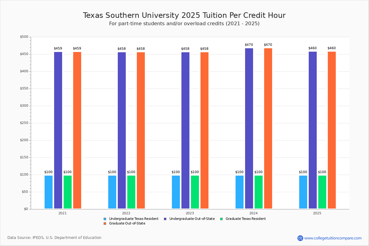 Texas Southern University - Tuition & Fees, Net Price