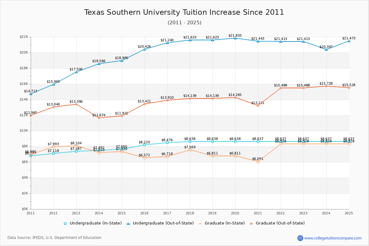 How TSU's Tuition Changed Over Time (2016-2025)