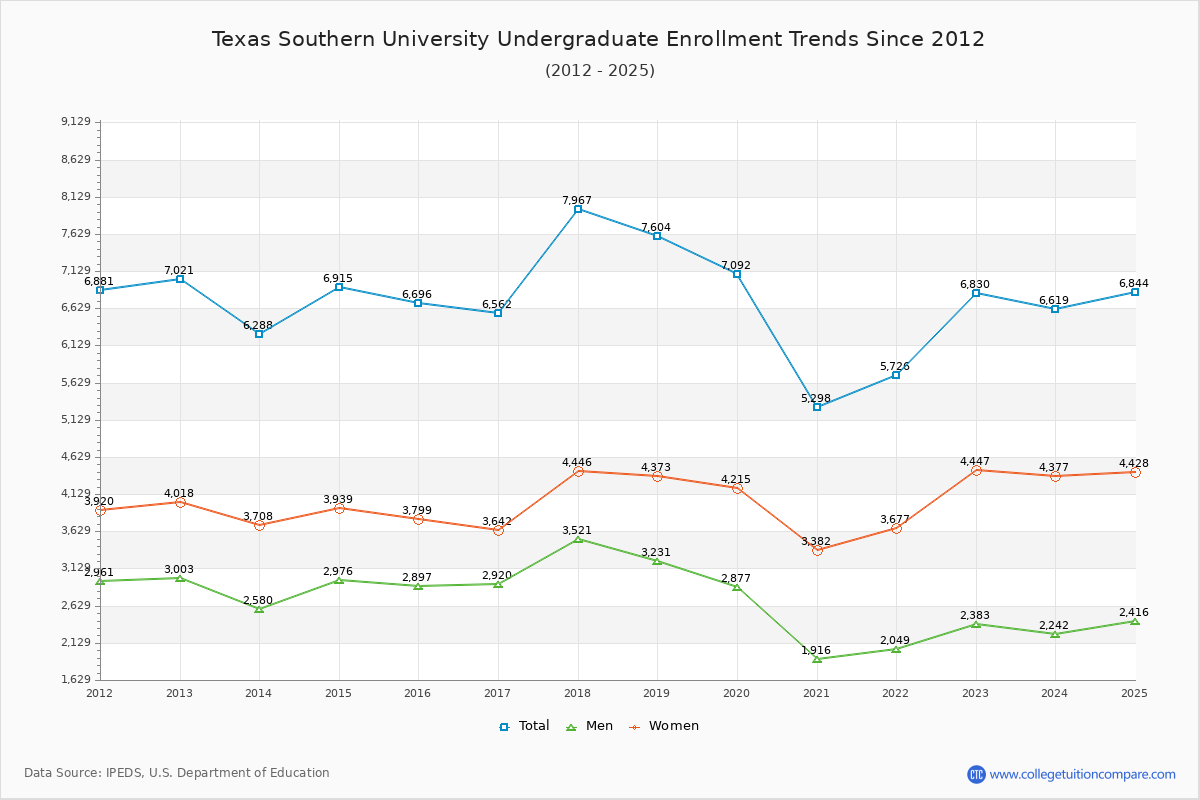 TSU Enrollment Trends