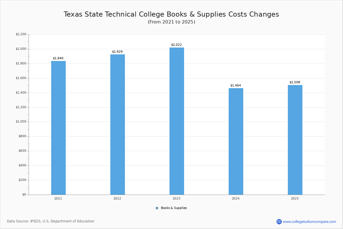 TSTC - Tuition & Fees, Net Price