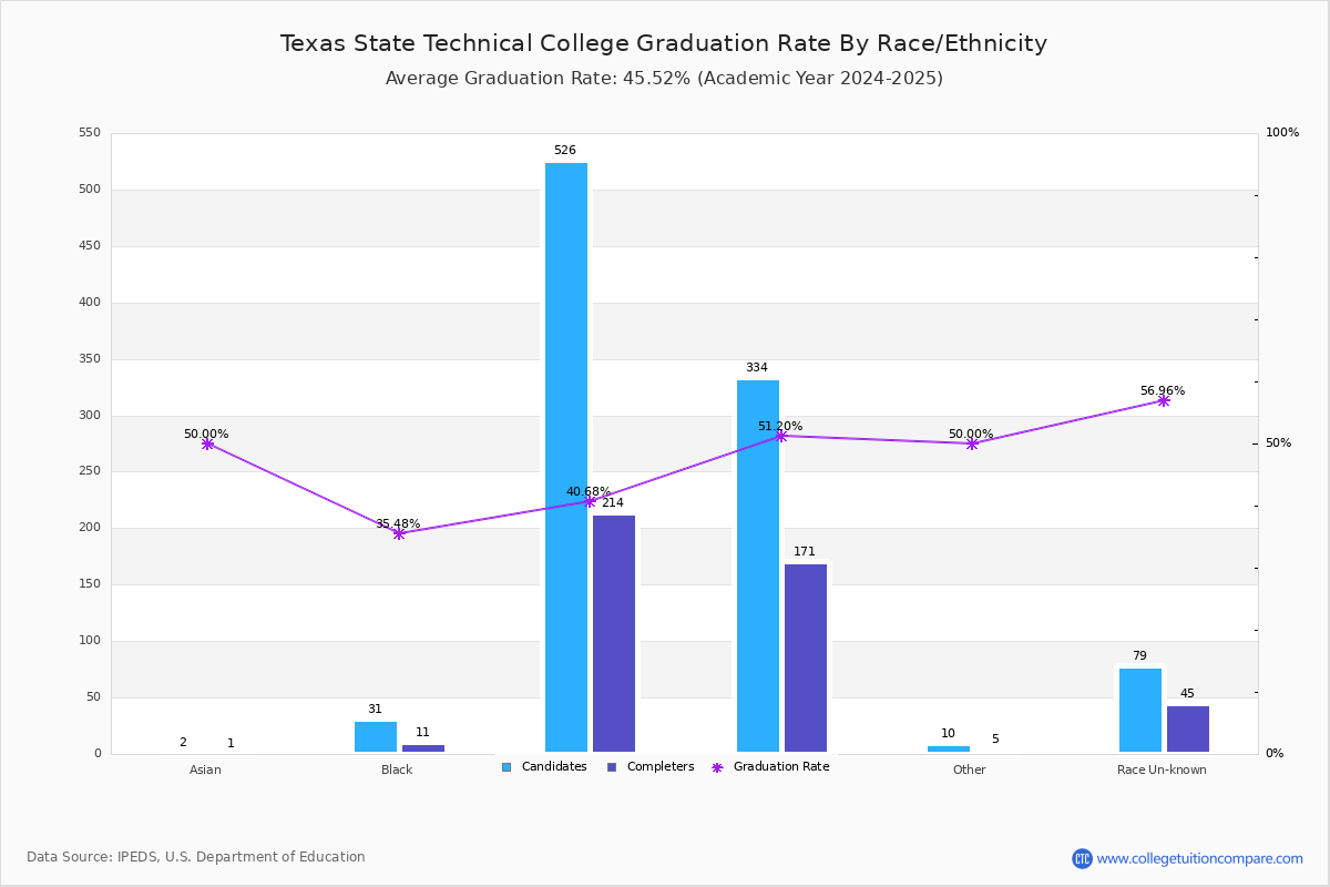 TSTC Graduation Rate
