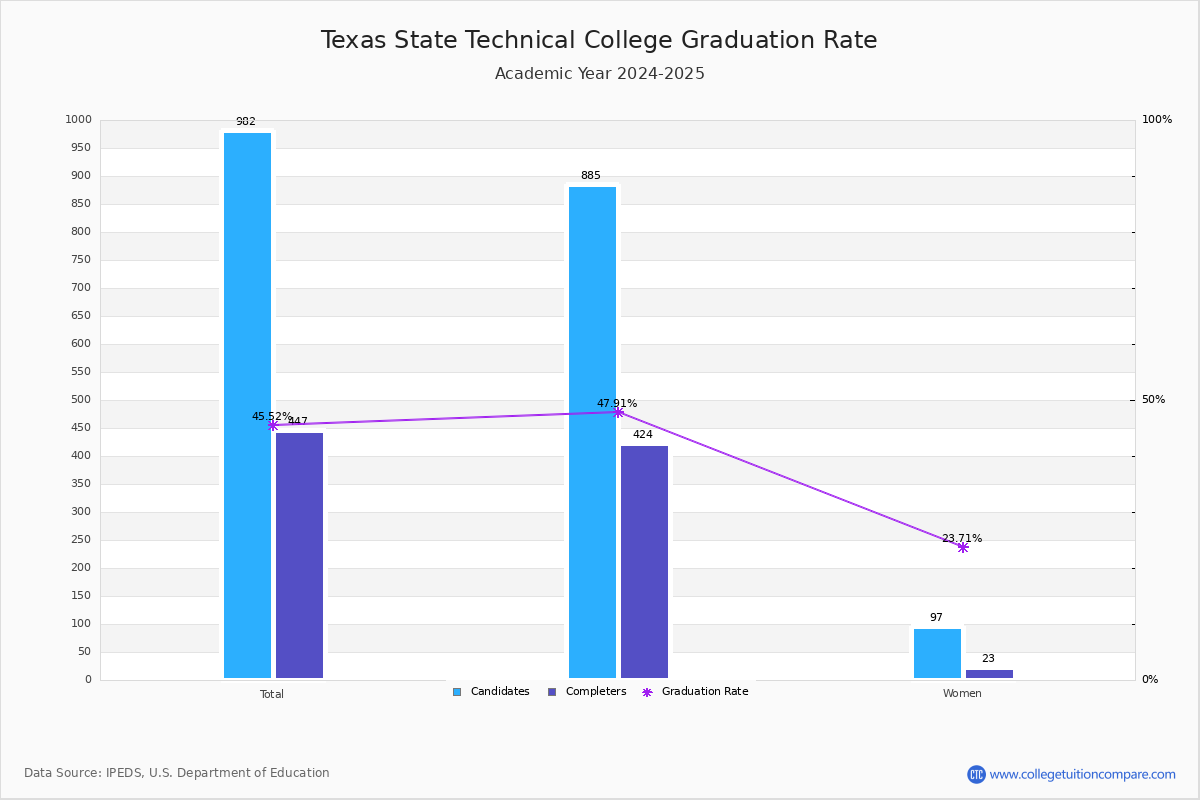 TSTC Graduation Rate