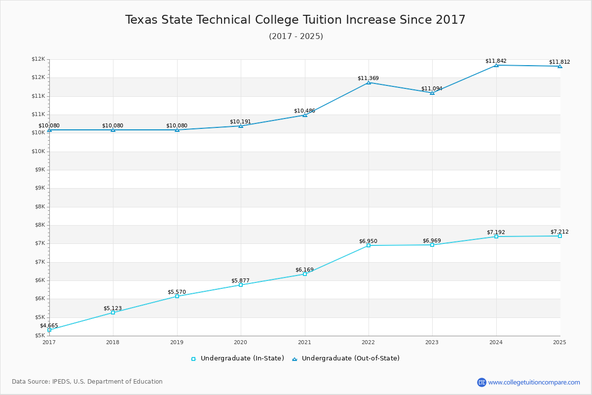 How TSTC's Tuition Changed Over Time (2016-2025)