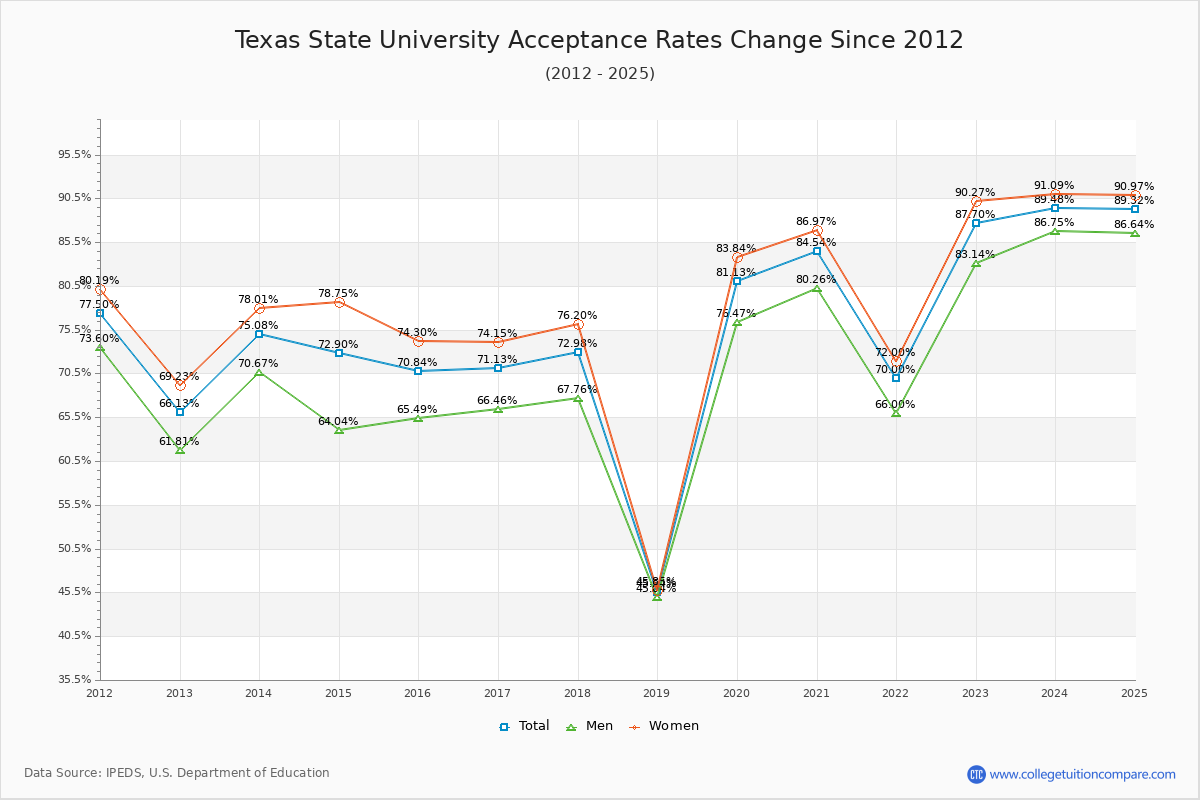 TXST Acceptance Rate: Trends & Admission Statistics