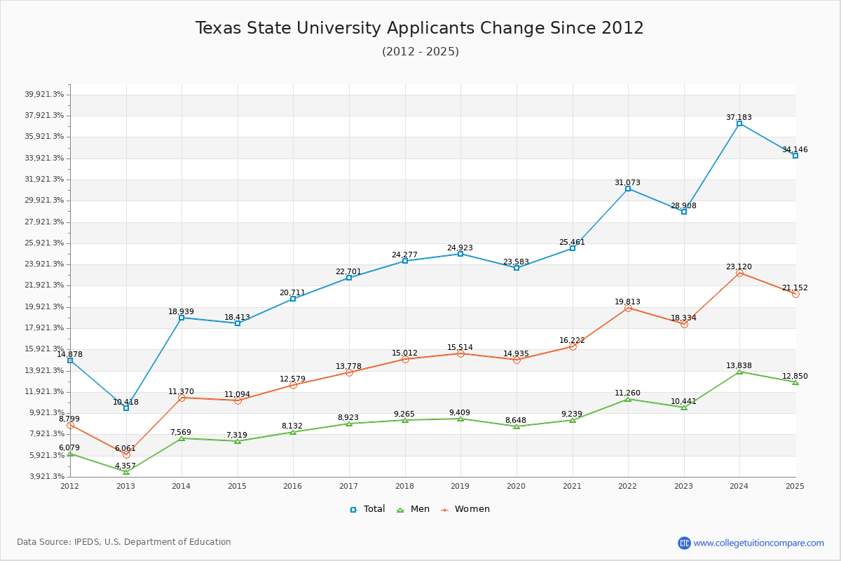 TXST Acceptance Rate: Trends & Admission Statistics
