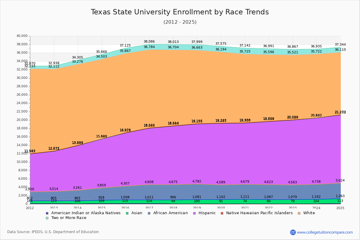 TXST Enrollment Trends