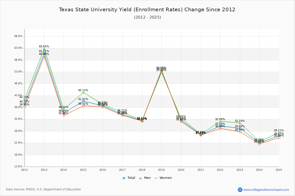 TXST Acceptance Rate: Trends & Admission Statistics