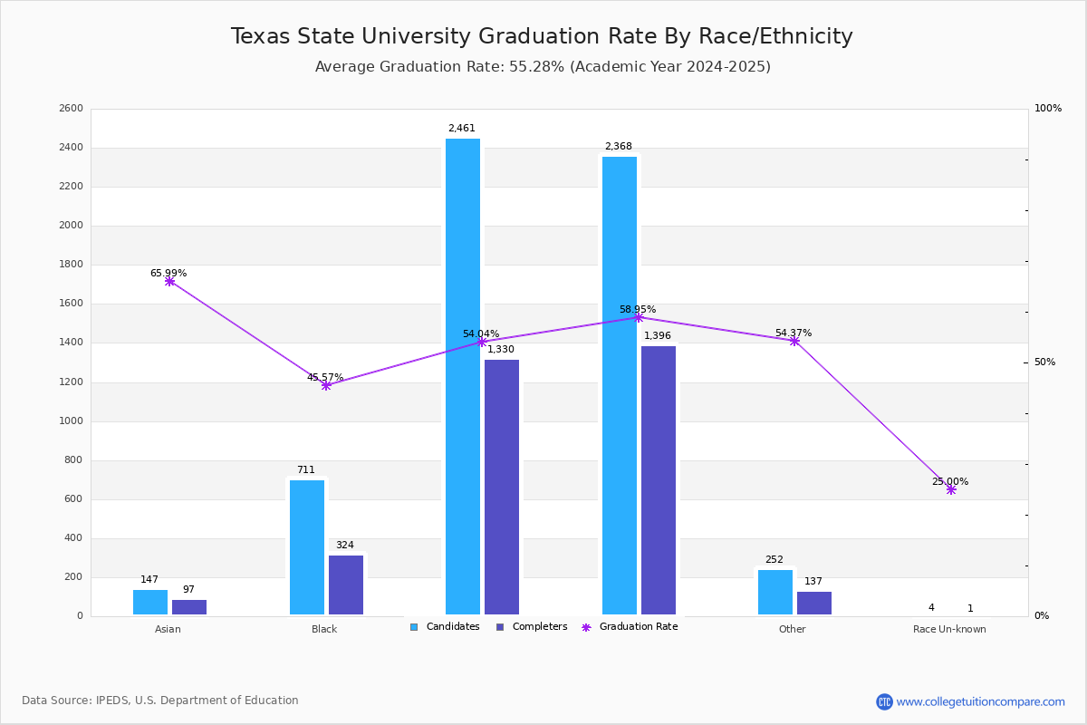 Texas State University Graduation Rate