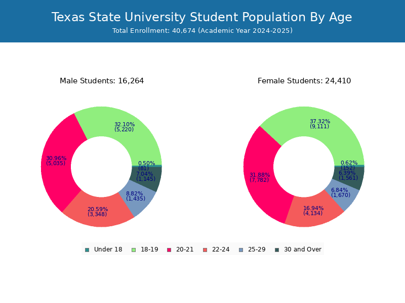 Texas State University - Student Population and Demographics