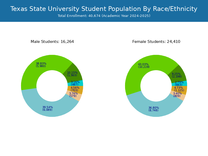 Texas State University - Student Population and Demographics