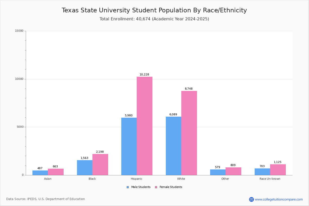 Texas State University - Student Population and Demographics