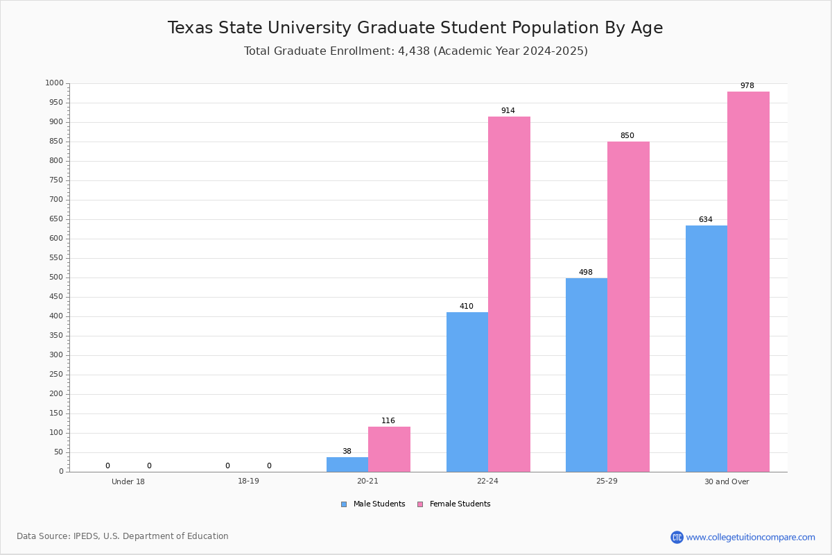 Texas State University - Student Population and Demographics