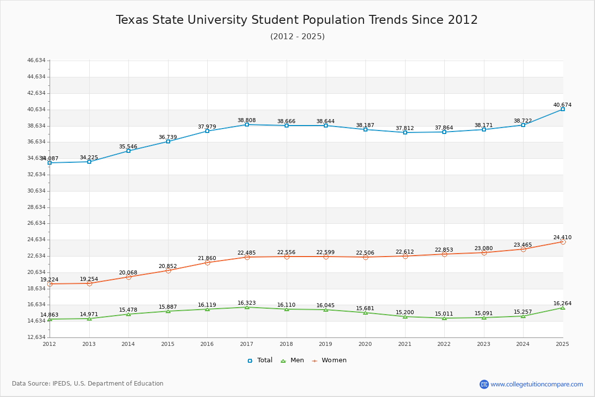 TXST Enrollment Trends