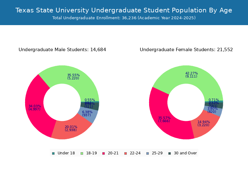 Texas State University - Student Population and Demographics