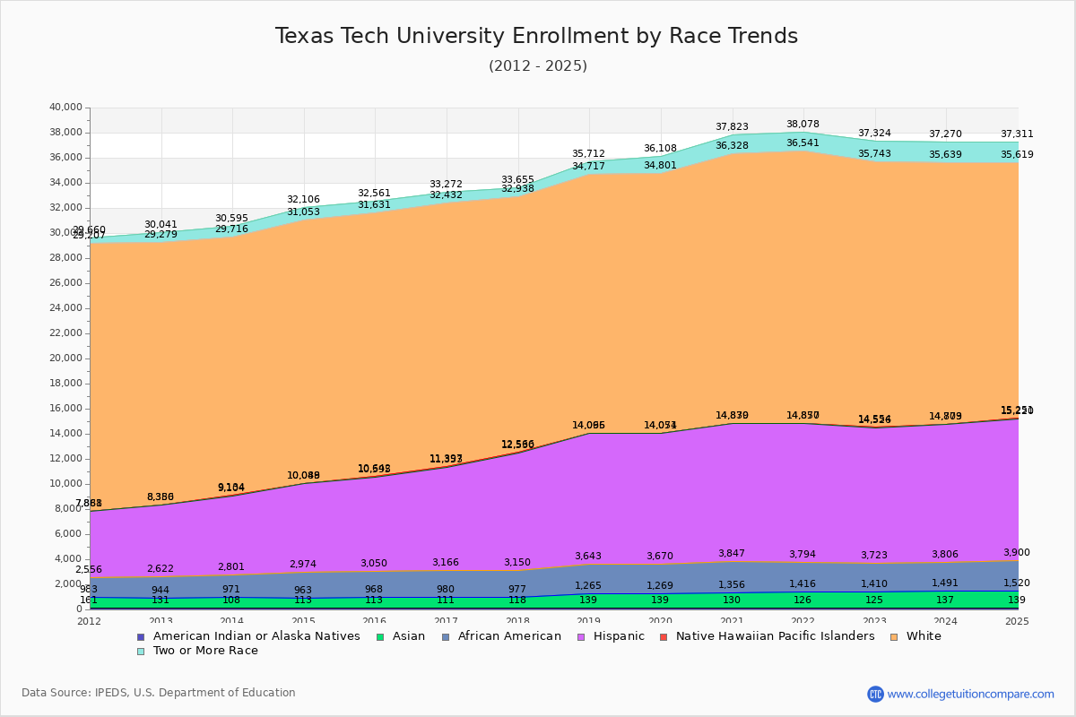Texas Tech Enrollment Trends