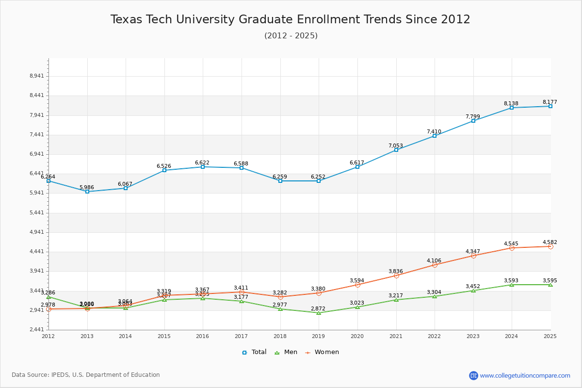 Texas Tech Enrollment Trends