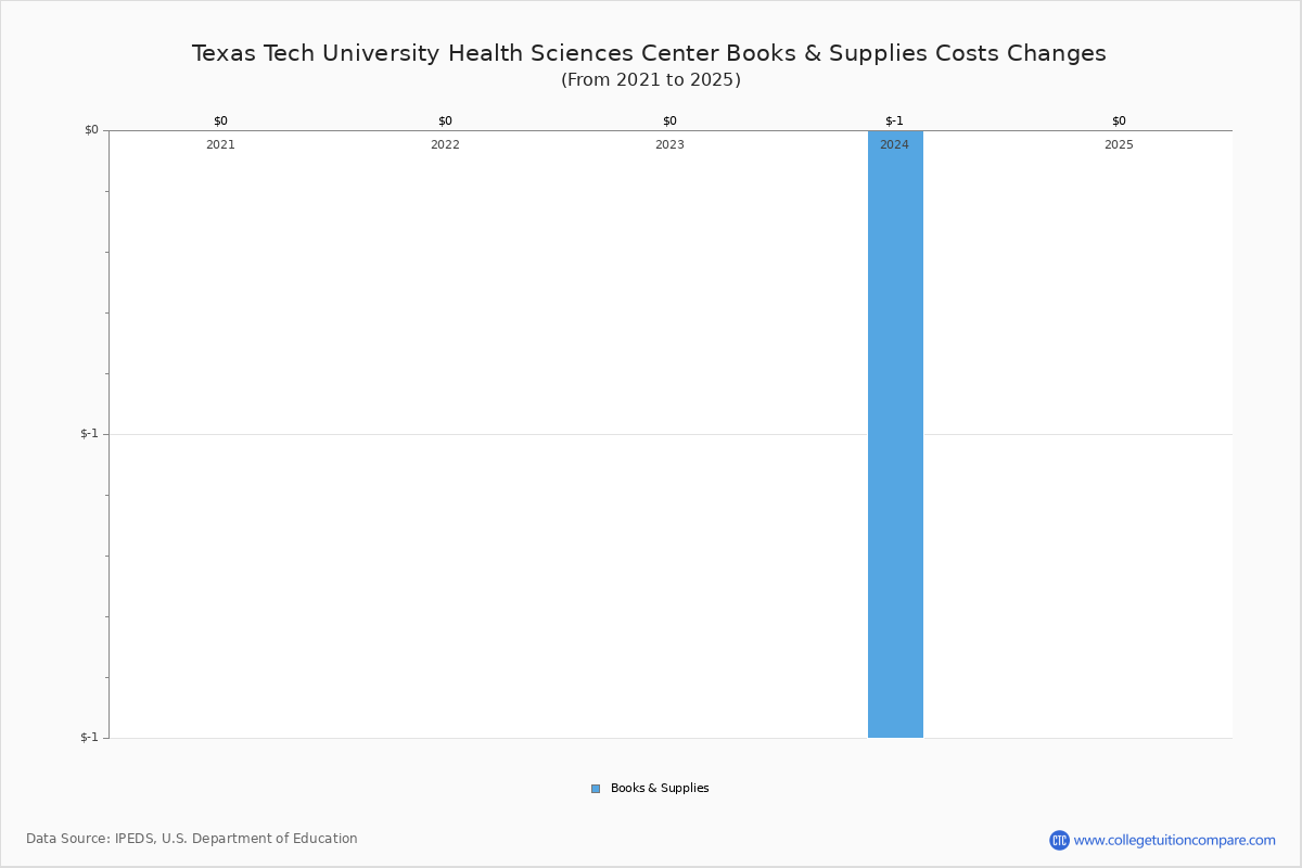 Texas Tech University Health Sciences Center - Tuition & Fees, Net Price