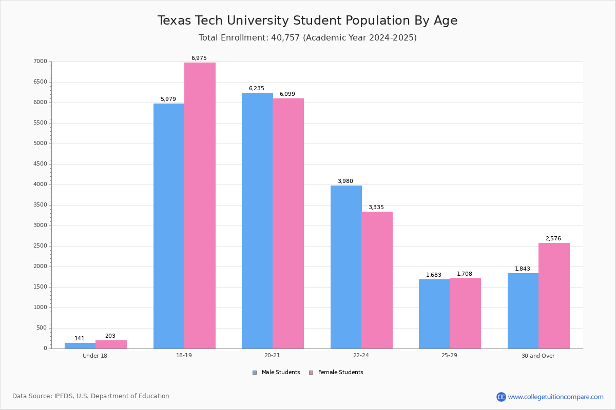 Texas Tech University - Student Population and Demographics