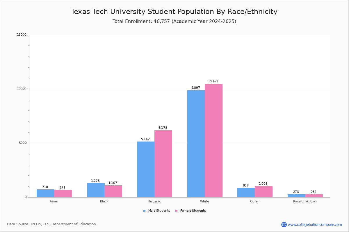 Texas Tech University - Student Population and Demographics